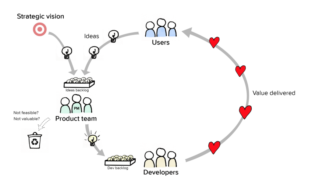 Effective Product Discovery Process For Product Teams