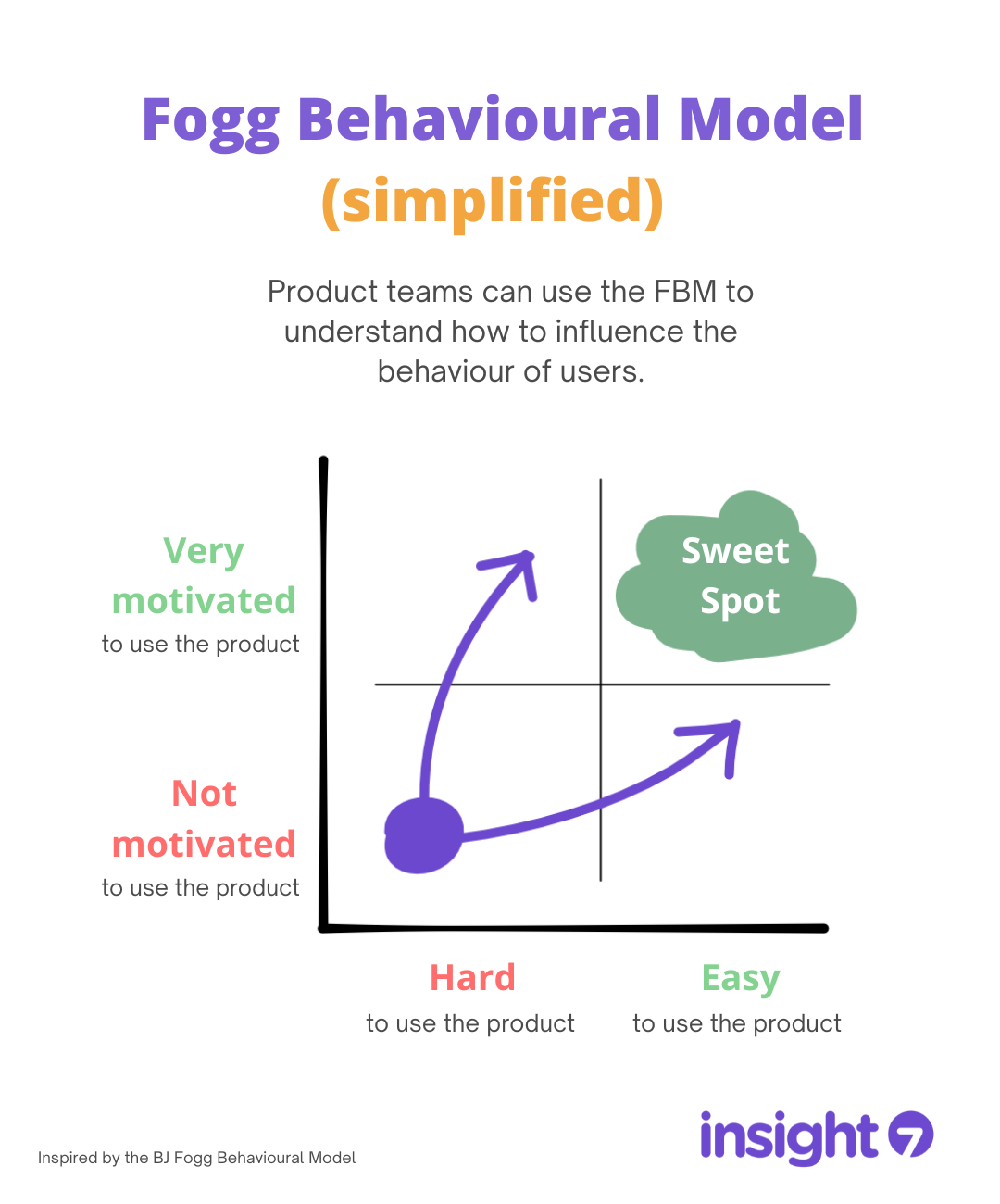 Product Prioritisation: How to improve it using the Fogg model