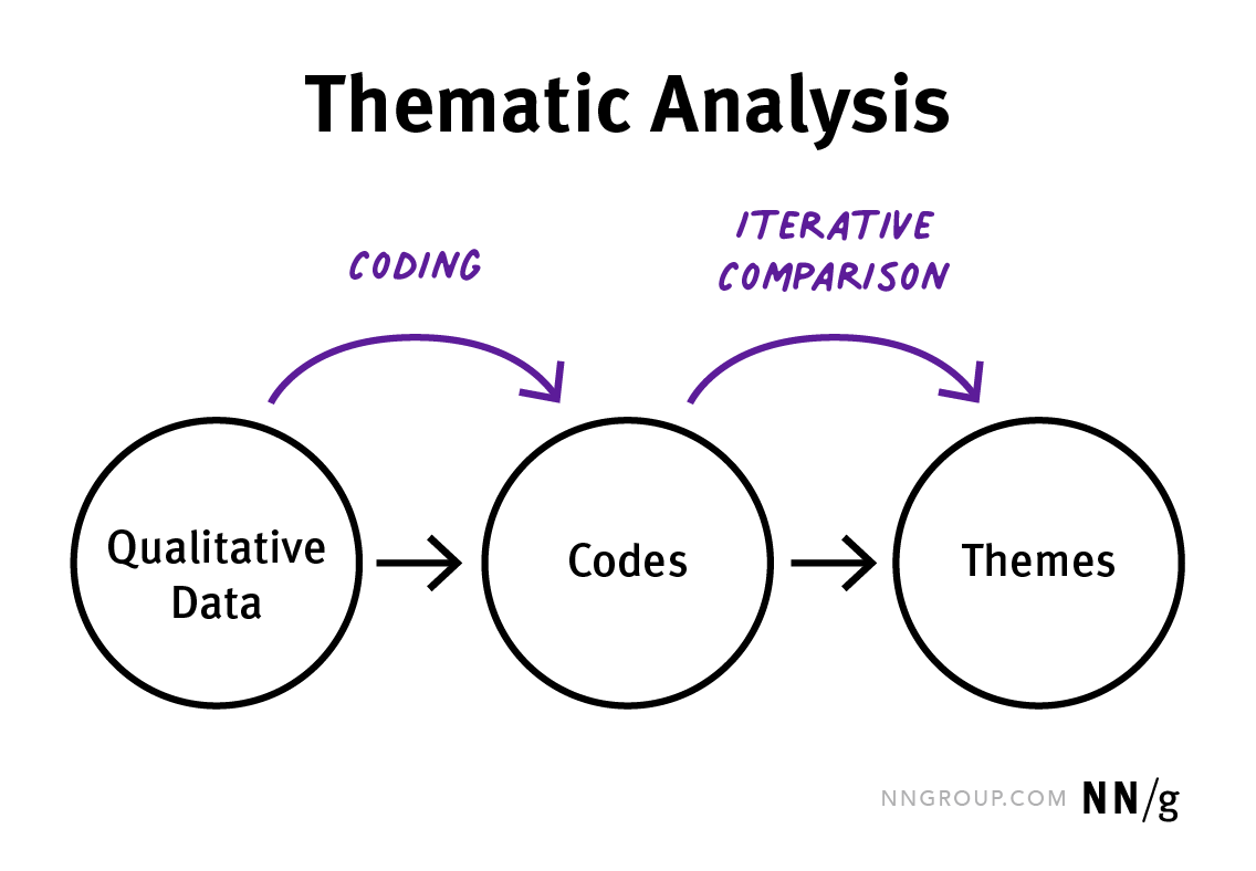 Data analysis for semi-structured interview: A complete guide
